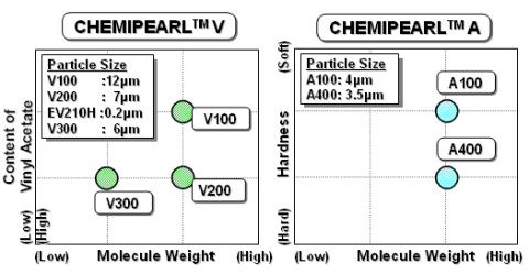 CHEMIPEARL™ | MITSUI CHEMICALS AMERICA, INC.
