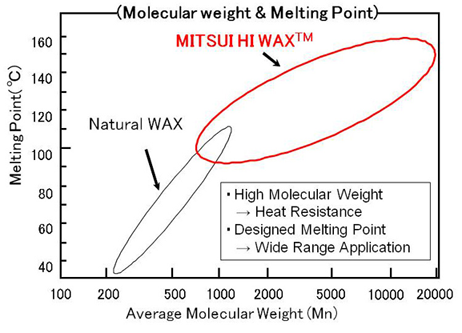Hi-Wax™ | MITSUI CHEMICALS AMERICA, INC.