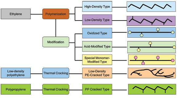 Hi-Wax™ | MITSUI CHEMICALS AMERICA, INC.
