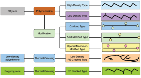 Hi-Wax™ | MITSUI CHEMICALS AMERICA, INC.