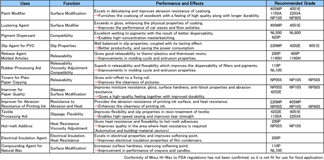 Hi-Wax™ | MITSUI CHEMICALS AMERICA, INC.