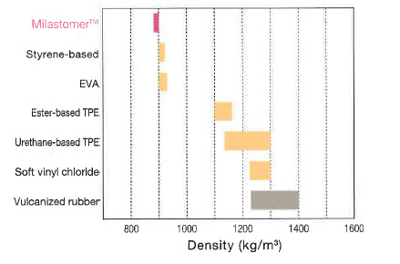 MILASTOMER™ | MITSUI CHEMICALS AMERICA, INC.