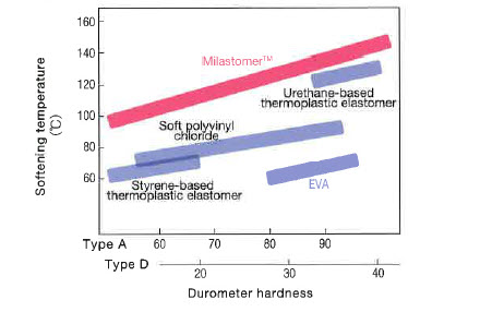 MILASTOMER™ | MITSUI CHEMICALS AMERICA, INC.