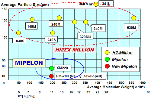 MIPELON™ | MITSUI CHEMICALS AMERICA, INC.